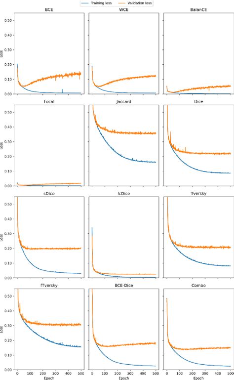 Training Vs Validation Loss Over Epoch For D Linknet Trained With Download Scientific Diagram