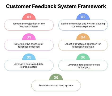 Customer Feedback System A Comprehensive Analysis