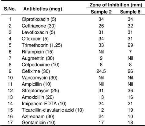Table 1 From Isolation Of Heavy Metal Tolerant Gram Negative Bacteria