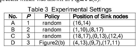 Table 1 From Multiple Sink Nodes Deployment Based On Pmp In Wsns