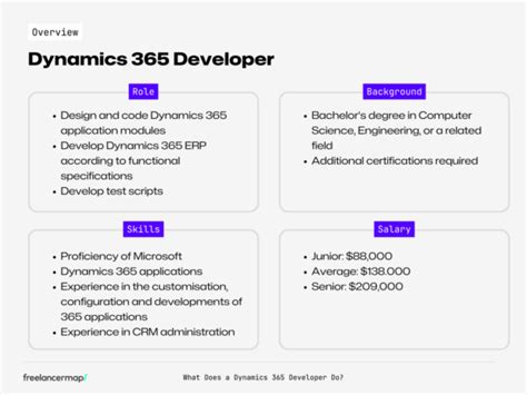What Does A Dynamics 365 Developer Do Job Profile And Insights