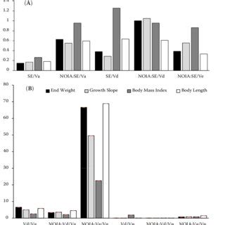 A Proportion Of Standard Error To Related Variance Estimated By Download Scientific Diagram