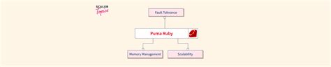 Why Do We Need Application Servers Like Puma In Ruby Scaler Topics