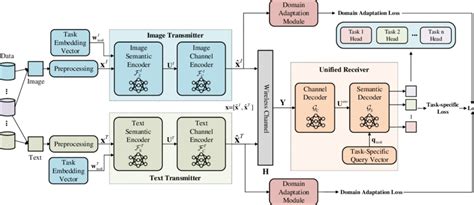 the framework of the proposed unified deep learning enabled semantic
