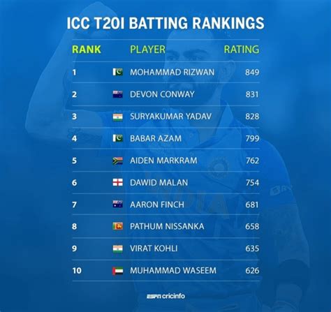 Updated Icc Ranking For T20i Batting Conway At No 2 And Kohli Slips In