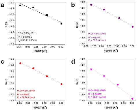 Materials Free Full Text Effects Of The Crystalline Properties Of Hollow Ceria