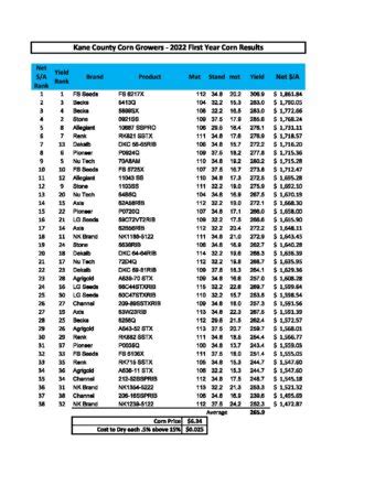 KCCG Corn On Bean Plot Results Kane County Corn Growers