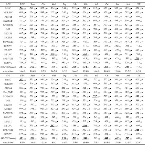 Table Vii From Sparse Reconstructive Evidential Clustering For Multi