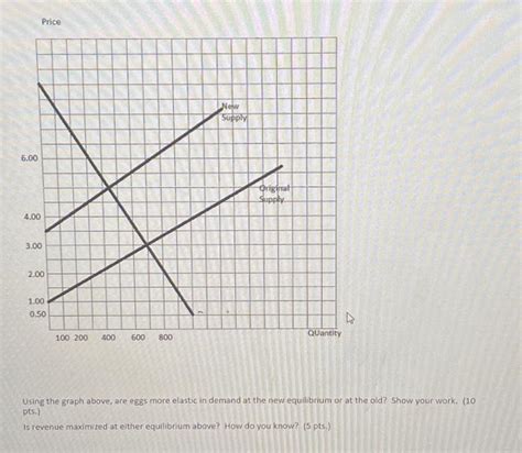 Solved Using The Graph Above Are Eggs More Elastic In