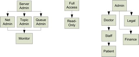 Pdf Role Based Access Control Rbac In Java Via Proxy Objects Using