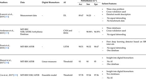 A Summary Of Automated Af Detection In Rr Interval Signals Download