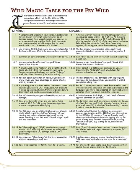 Fey Wild Magic Table Pdf