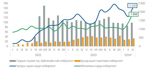 Аж үйлдвэрийн салбарын нийт үйлдвэрлэл өмнөх оны мөн үеэс 13 6 хувиар өслөө Nio Mn