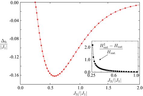 Binding Energy Of L ±1 Bound State Around The Impurity For The Quantum Download Scientific