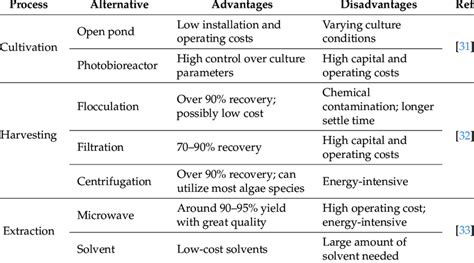 Comparison Of The Different Process Unit Alternatives Download Scientific Diagram