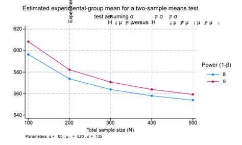 Power Analysis For Comparison Of Means Stata
