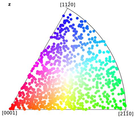 Inverse Pole Figures — Orix 0 14 Dev3 Documentation