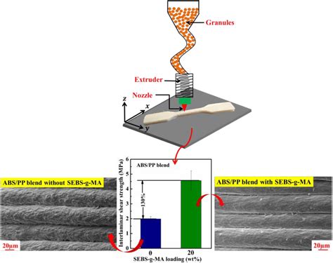 Improving 3d Printability And Interlayer Adhesion In Abs Pp Immiscible Polymer Blends Yesu