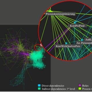 First Visualization Approach With PyVis Download Scientific Diagram