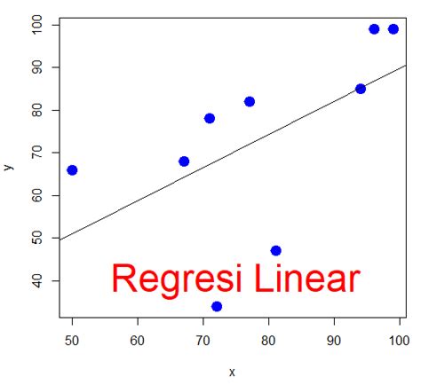 Regresi Linear Menara Ilmu Metode Statistika