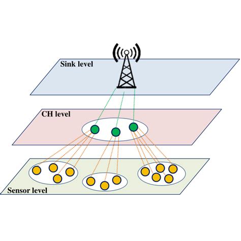 Two Layers Cluster Based Architecture Network Download Scientific