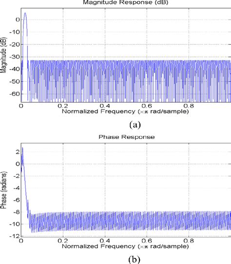 Figure 1 From An Orthonormalized Basis Function Based Narrowband Filtering Algorithm For