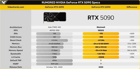 Rtx 5090最新参数规格曝光，功耗或彻底放飞自我