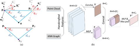 Figure 1 From Enhanced Local And Global Learning For Rotation Invariant Point Cloud