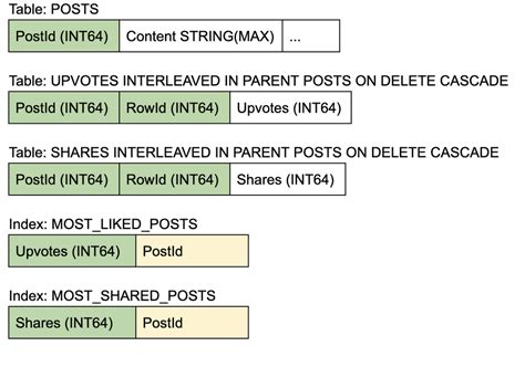 Using Cloud Spanner To Handle High Throughput Writes Google Cloud Blog