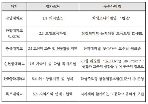 서울대 등 전국 47개 대학 기관평가인증 획득 네이트 뉴스