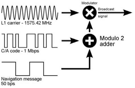 A Guide For Testers Of GPS Devices And Systems Safran Navigation Timing