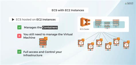 Exploring Container Orchestration Options With Aws Ecs Eks And Fargate