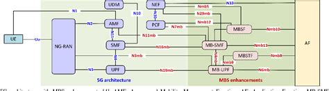 Figure 1 From A Survey On Multicast Broadcast Services In 5g And Beyond Semantic Scholar