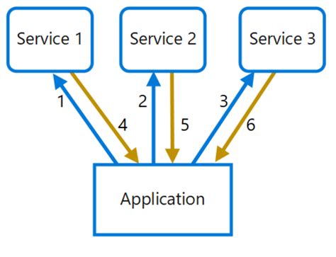 Top 8 Microservices Design Patterns