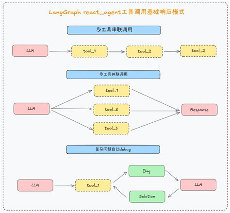 Langgraph快速入门and项目部署langraph入门 Csdn博客