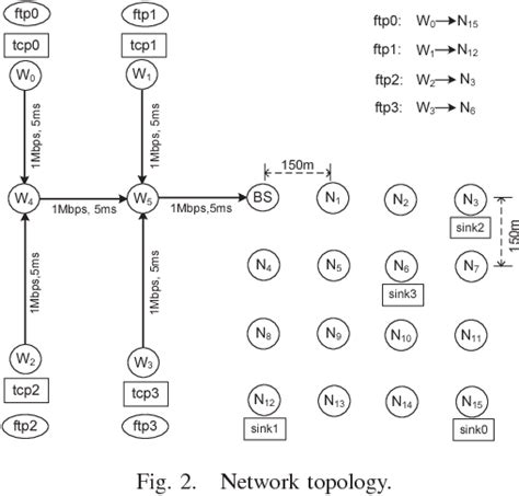 figure 1 from joint optimization of tcp congestion control and distributed csma scheduling