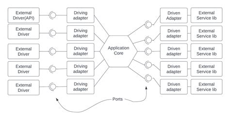 Ports And Adapters Architecture For Functional Programmers With Clojure