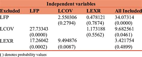 T Y Granger Causality Test Chi Square And P Values Download