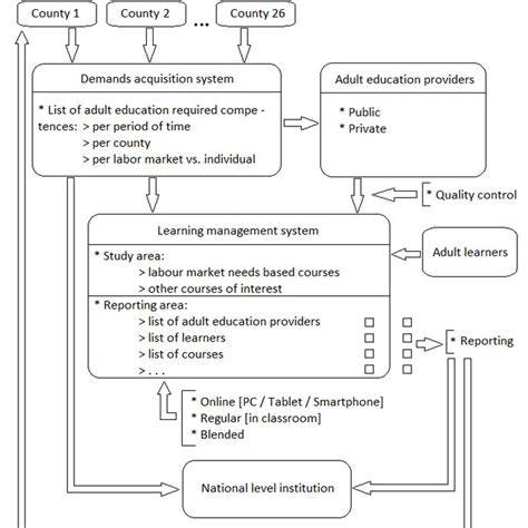 Learning Management System Download Scientific Diagram