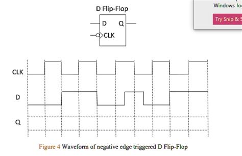 Solved Given The Input Waveforms For A Negative Edge Triggered D Flip