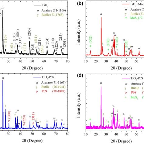 Xrd Patterns For A Tio2 B Tio2 Mos2 C Tio2 Pbs And D Download