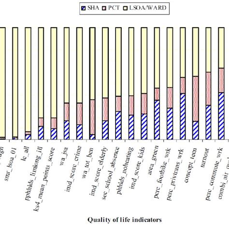 The Proportion Of Variance In Quality Of Life Indicators Attributable