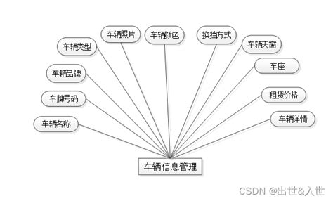 基于springbootvue的汽车租赁系统设计与实现spring Boot 租车 Vue Csdn博客