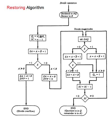 Non Restoring Division Algorithm For Signed Magnitude