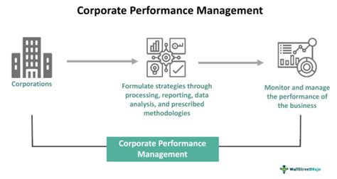 Corporate Performance Management What Is It Examples
