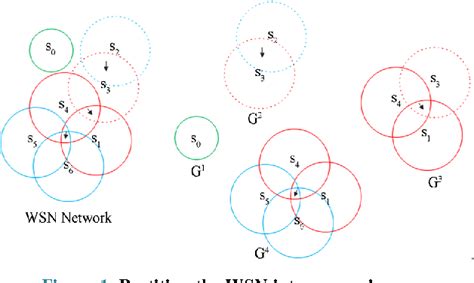 Figure 1 From Wireless Sensor Network Routing Based On Sensors Grouping