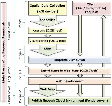 Figure 2 From Efficient Geospatial Data Analysis Framework In Fog