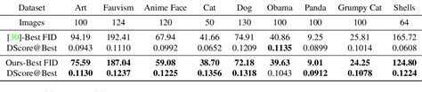 implicit data augmentation using feature interpolation for diversified low shot image generation