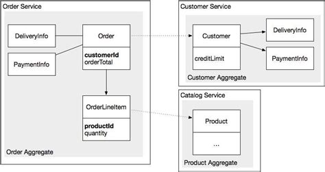 Developing Transactional Microservices Using Aggregates Event Sourcing