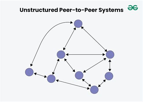 Structured And Unstructured Peer To Peer Systems Geeksforgeeks